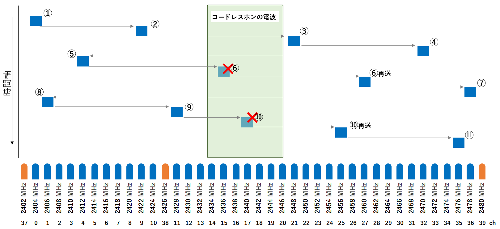 【サルでもわかるBLE入門】（5） BLEの周波数 | 株式会社ムセンコネクト