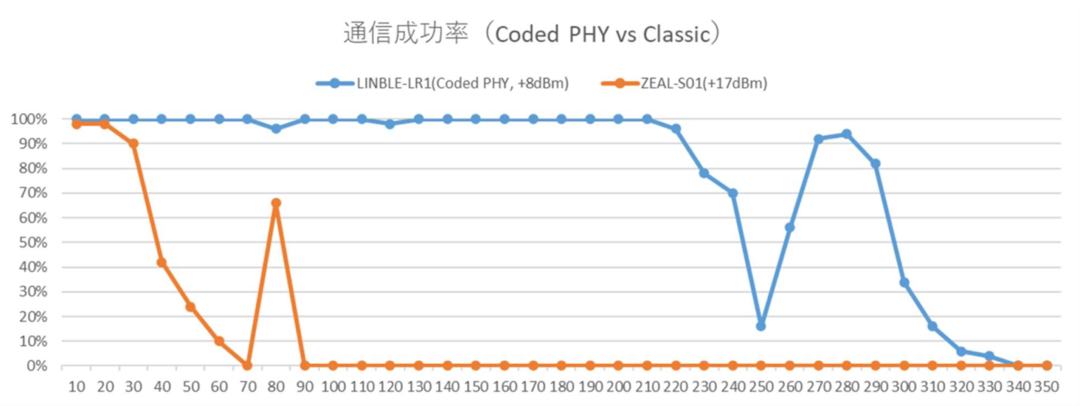 Long Range（Coded PHY）対応BLEモジュールの消費電流と通信速度性能 | 株式会社ムセンコネクト
