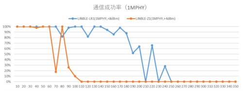 長距離通信対応（LE Coded PHY, Long Range）BLEモジュールLINBLE-LR1の通信距離性能評価 | 株式会社ムセンコネクト