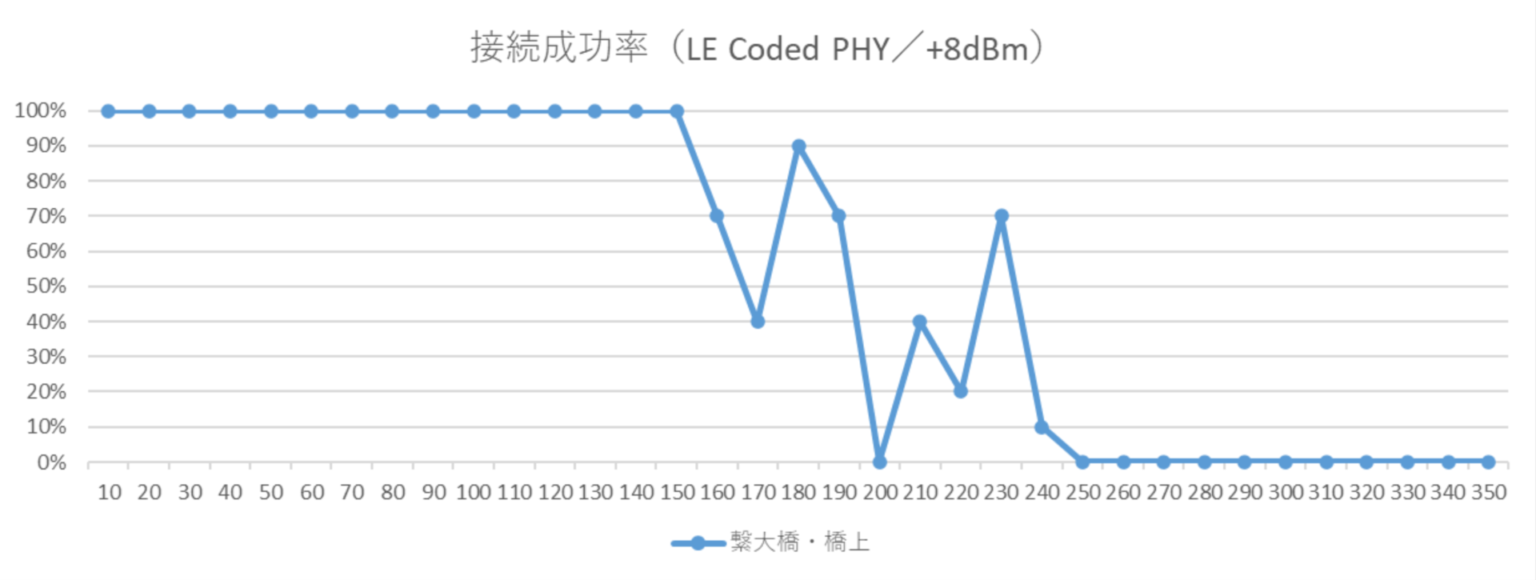 長距離通信対応（LE Coded PHY, Long Range）BLEモジュールLINBLE-LR1の通信距離性能評価 | 株式会社ムセンコネクト