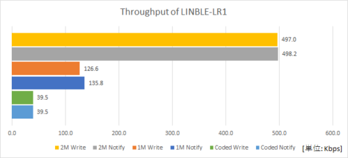 Long Range（Coded PHY）対応BLEモジュールの消費電流と通信速度性能 | 株式会社ムセンコネクト
