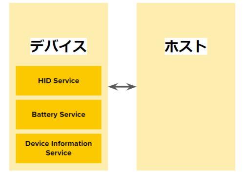 【サルでもわかる】Bluetoothのプロファイル『HID/HOGP』とは？ | 株式会社ムセンコネクト