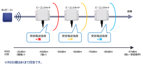 BLEビーコンRSSI簡易測定ツール | 株式会社ムセンコネクト