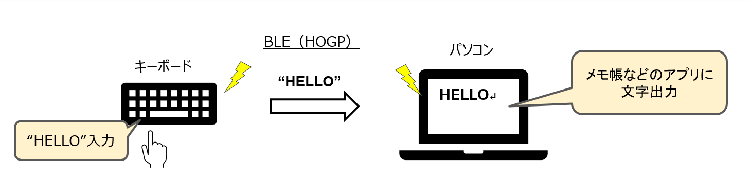 【意外と便利？！】Bluetoothキーボードみたいにデータを送れるHOGP対応BLEモジュール | 株式会社ムセンコネクト