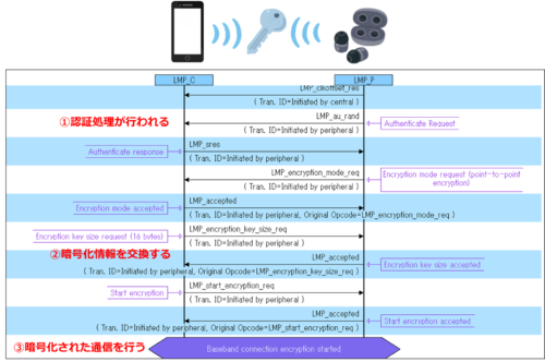Bluetoothのペアリングできない問題をプロトコルアナライザで解析！ | 株式会社ムセンコネクト