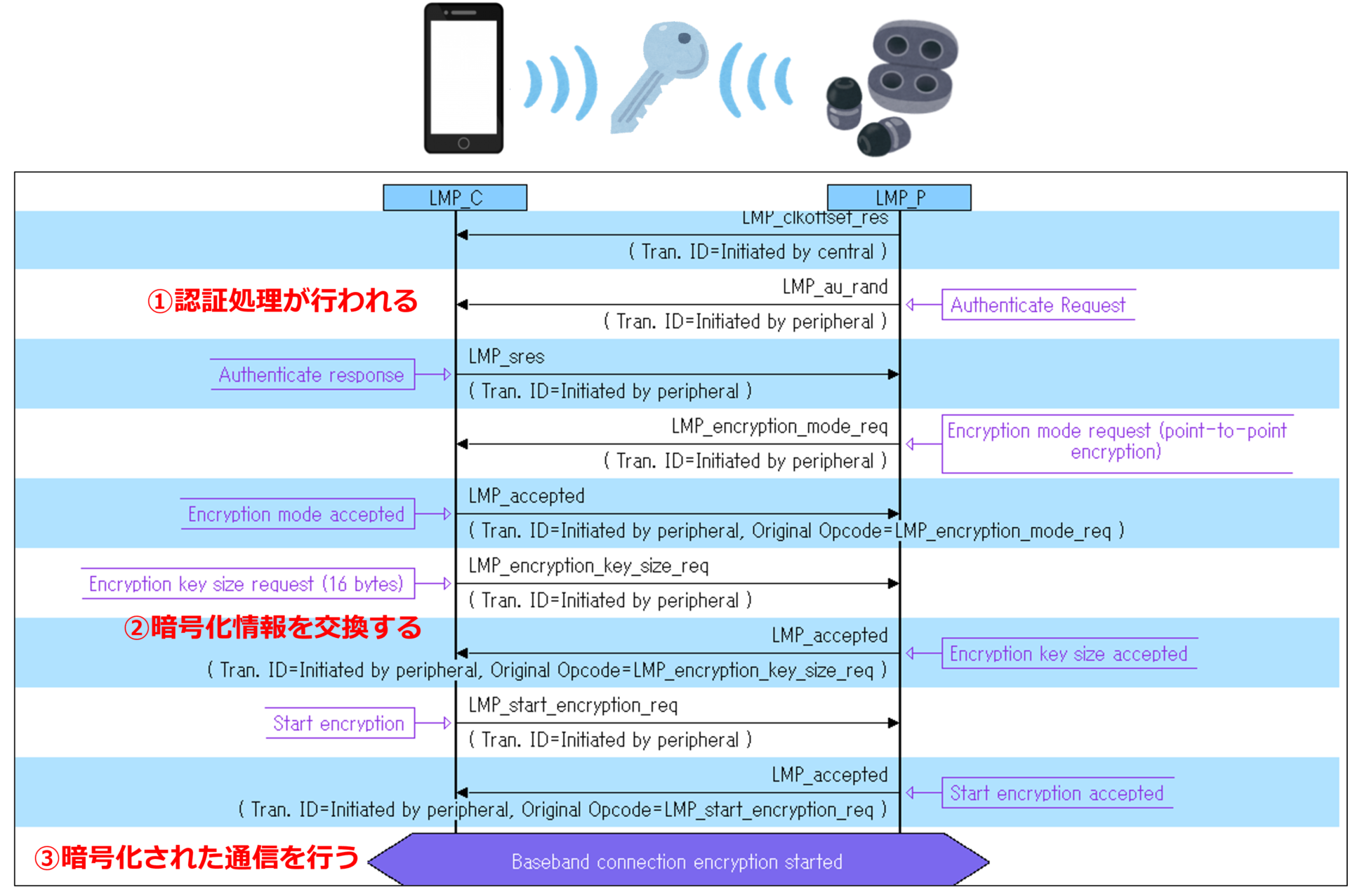 Bluetoothのペアリングできない問題をプロトコルアナライザで解析！ | 株式会社ムセンコネクト