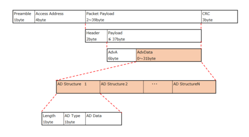 【実例から学ぶ】Bluetoothの16-bit UUIDsの取得方法 | 株式会社ムセンコネクト
