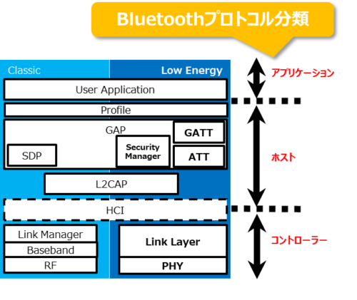 BluetoothプロトコルアナライザでBluetooth通信の仕組みを学ぼう【第1回：スタック構造全容編】 | 株式会社ムセンコネクト