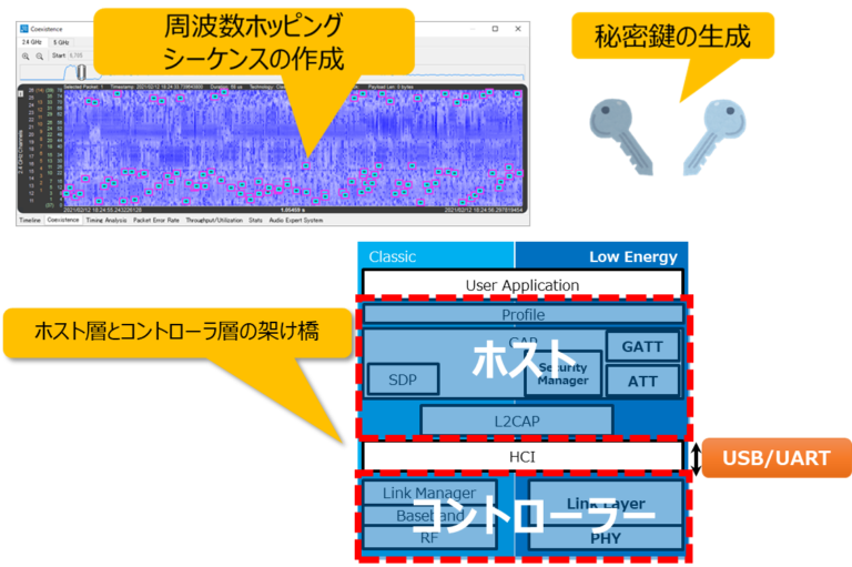 BluetoothプロトコルアナライザでBluetooth通信の仕組みを学ぼう【第1回：スタック構造全容編】 | 株式会社ムセンコネクト
