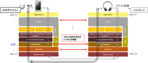 BluetoothプロトコルアナライザでBluetooth通信の仕組みを学ぼう【第1回：スタック構造全容編】 | 株式会社ムセンコネクト