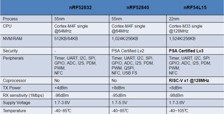 【共催イベント】Nordic開発エンジニアのための最新nRF54シリーズ解説会 | 株式会社ムセンコネクト