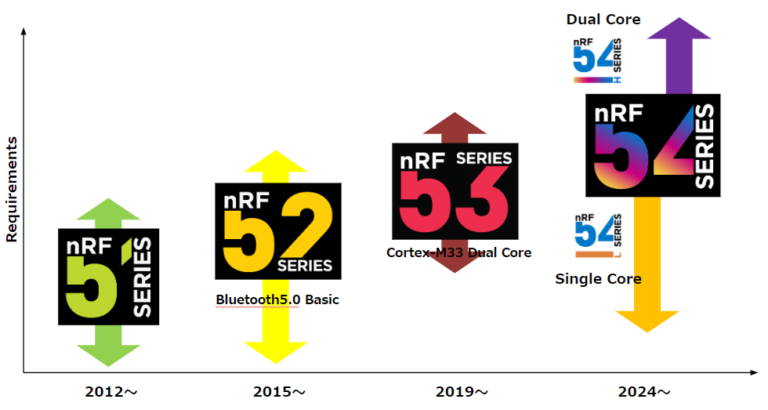 【共催イベント】Nordic開発エンジニアのための最新nRF54シリーズ解説会 | 株式会社ムセンコネクト