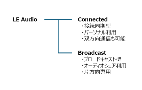 【サルでもわかるBLE入門】（9） Auracast | 株式会社ムセンコネクト