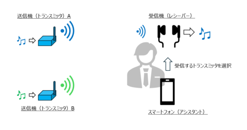 【サルでもわかるBLE入門】（9） Auracast | 株式会社ムセンコネクト