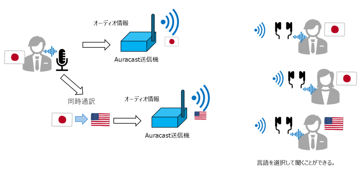 【サルでもわかるBLE入門】（9） Auracast | 株式会社ムセンコネクト
