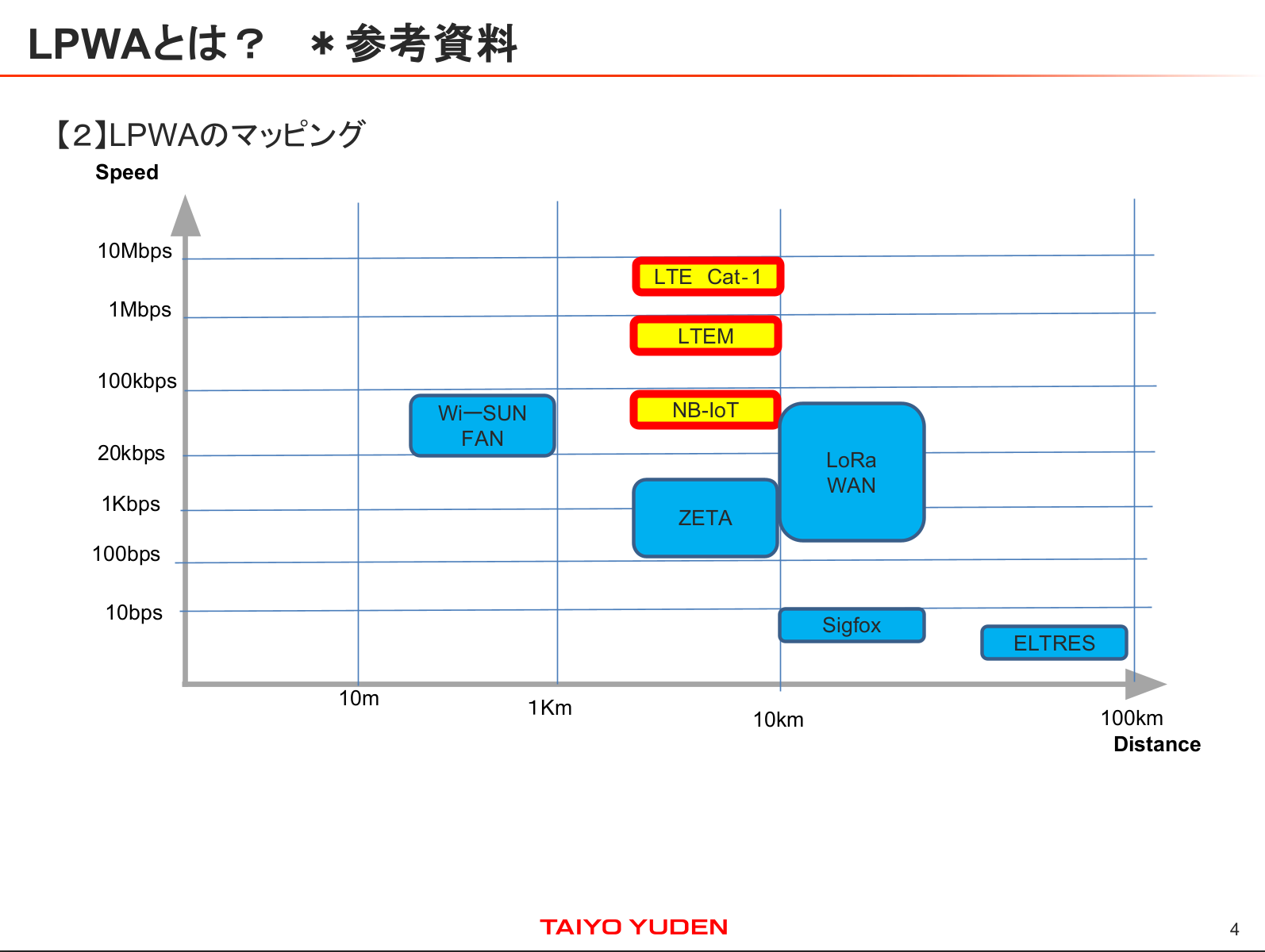 【無線規格解説】サルでもわかる『セルラーLPWA』とは？特長・用途は？ | 株式会社ムセンコネクト