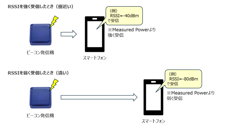 【サルでもわかるBLE入門】（11） iBeacon | 株式会社ムセンコネクト