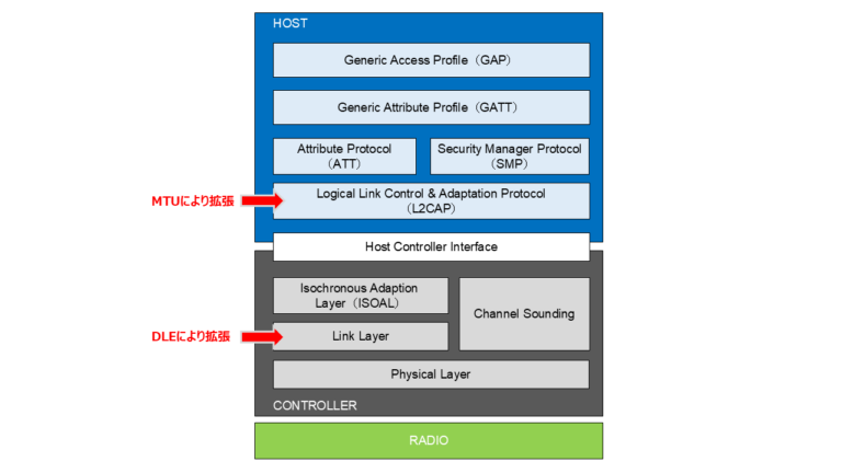 【サルでもわかるBLE入門】（15）高速化に関わる「More Data」「DLE」「MTUサイズ」 | 株式会社ムセンコネクト