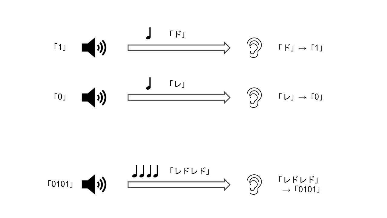 【サルでもわかるBLE入門】（14）通信速度と通信距離を最適化するPHY | 株式会社ムセンコネクト
