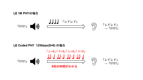 【サルでもわかるBLE入門】（14）通信速度と通信距離を最適化するPHY | 株式会社ムセンコネクト