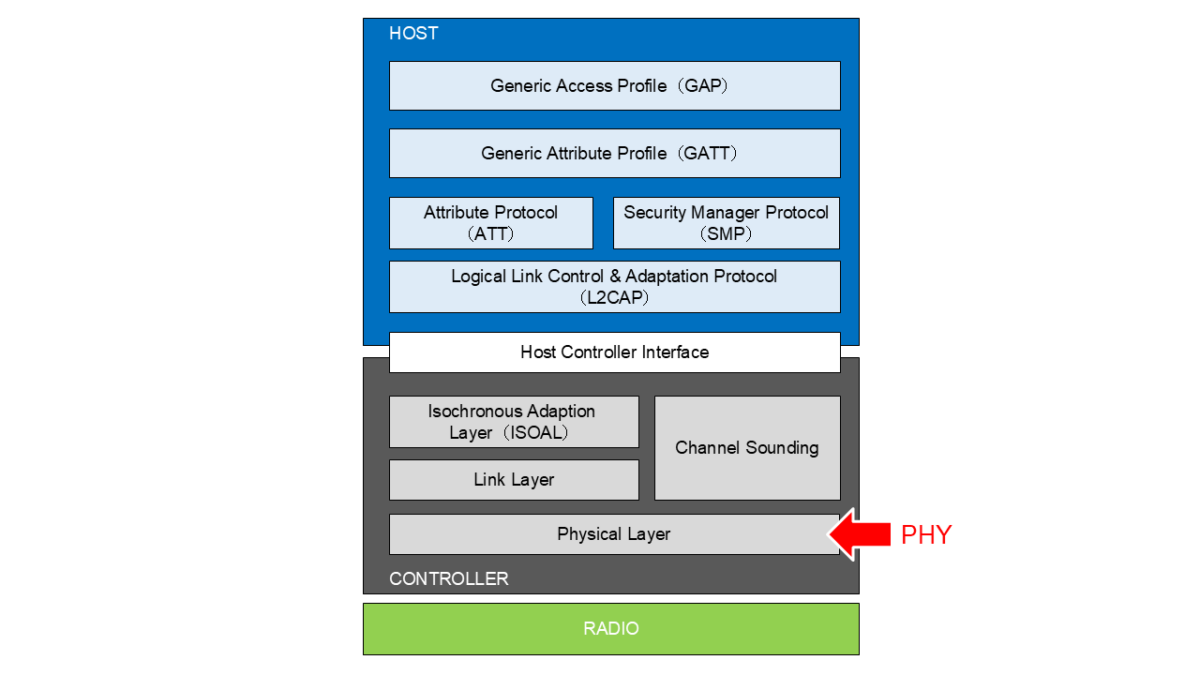 【サルでもわかるBLE入門】（14）通信速度と通信距離を最適化するPHY | 株式会社ムセンコネクト