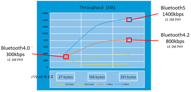 いまさら聞けない、Bluetooth 5.0の基礎知識 - 株式会社ムセンコネクト