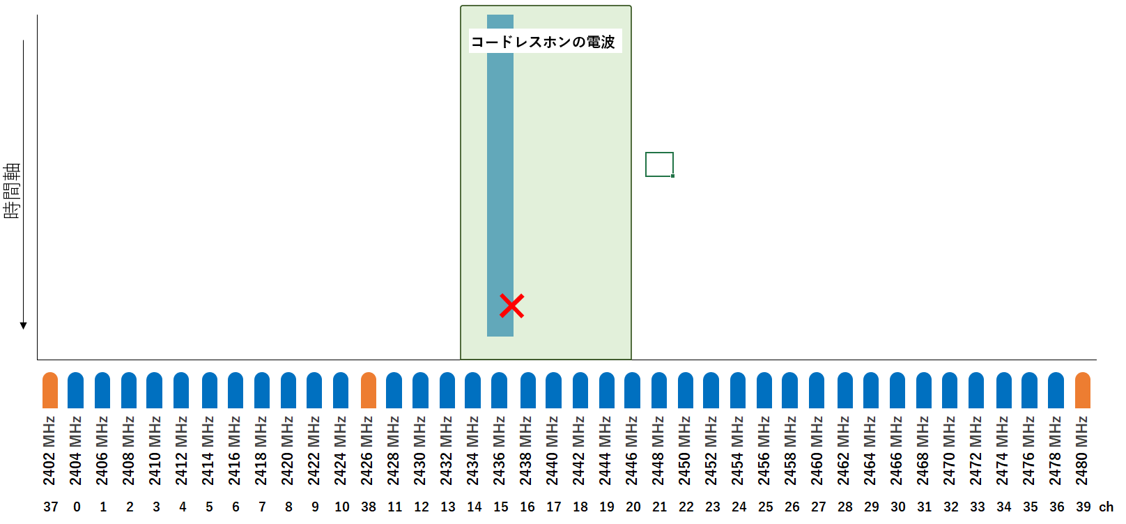 【サルでもわかるble入門】（5） Bleの周波数 株式会社ムセンコネクト